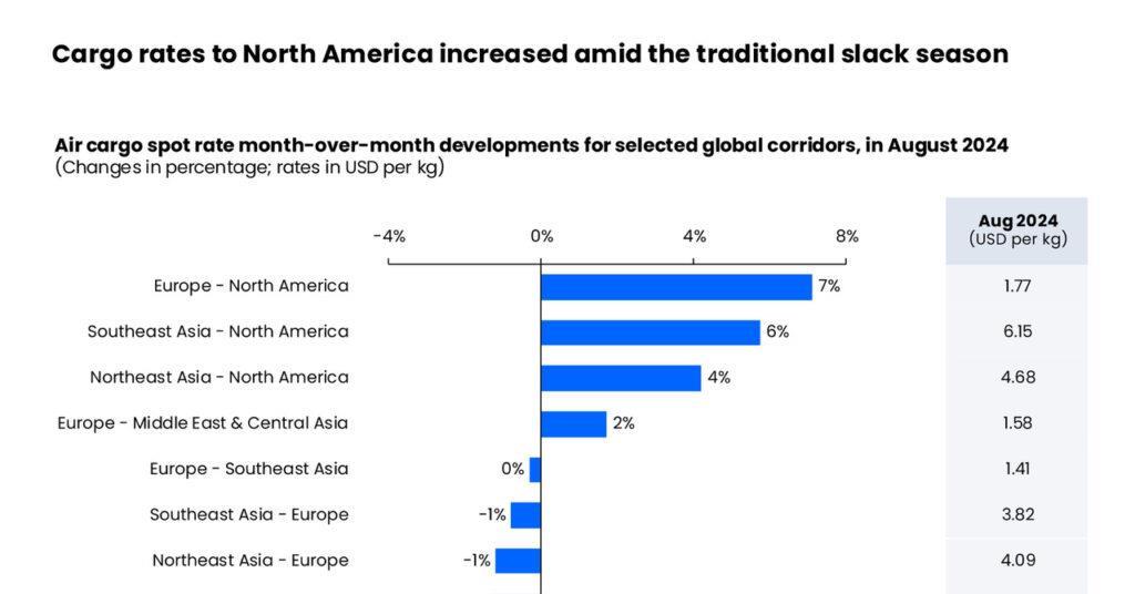 Peak practise as August air cargo spot rates up nearly 25% | News | Air ...