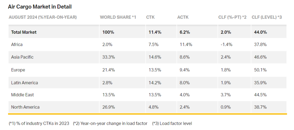 Air cargo market records nine months of double-digit growth | News ...