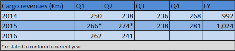 IAG reports double-digit cargo revenue decline despite demand increase ...