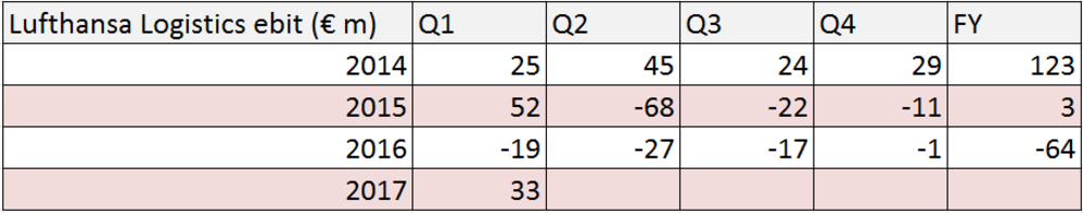 Lufthansa's cargo segment leads the way as it gets back in the black ...