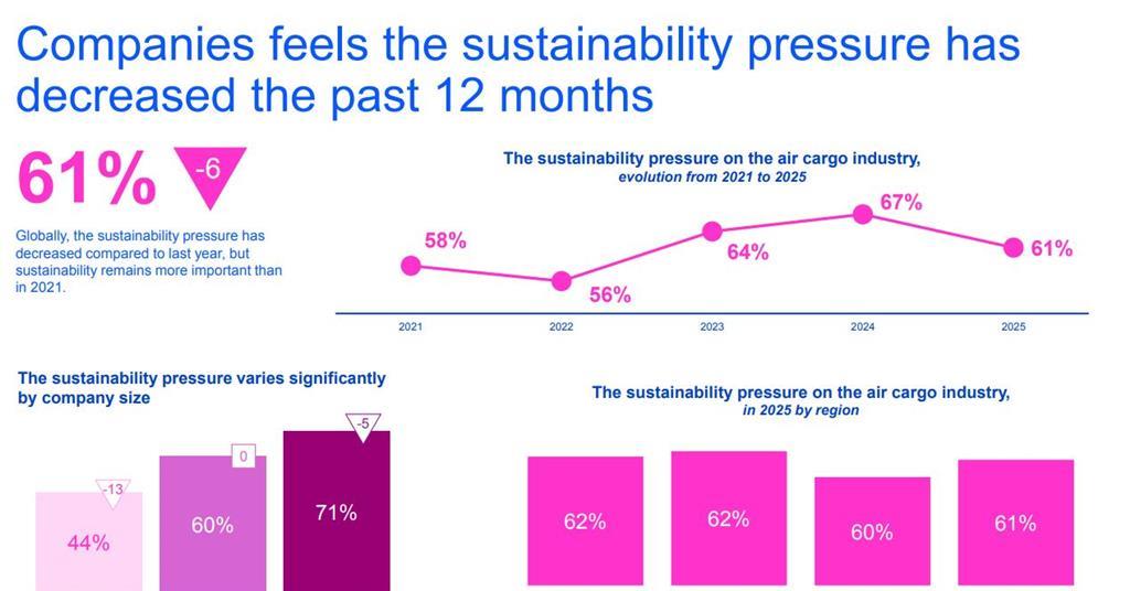 Air cargo sees the pressure to be sustainable ease | News | Air Cargo News
