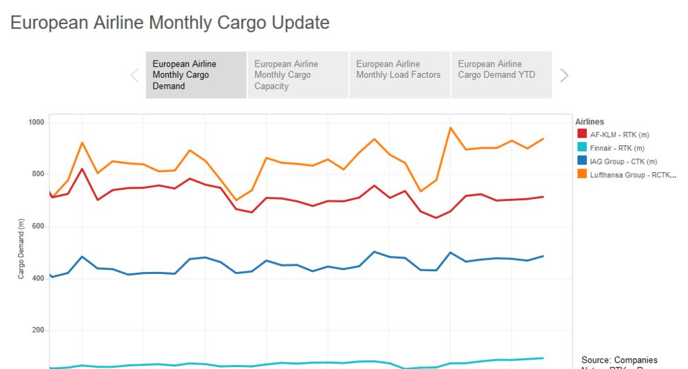 European cargo monthly: Demand picks up as peak season approaches ...