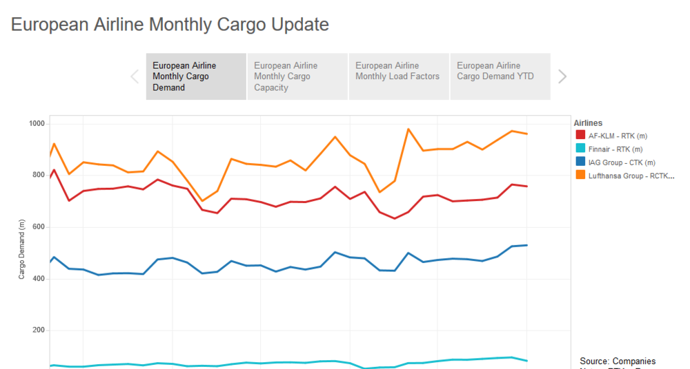 European cargo monthly: Demand picks up in November | News | Air Cargo News