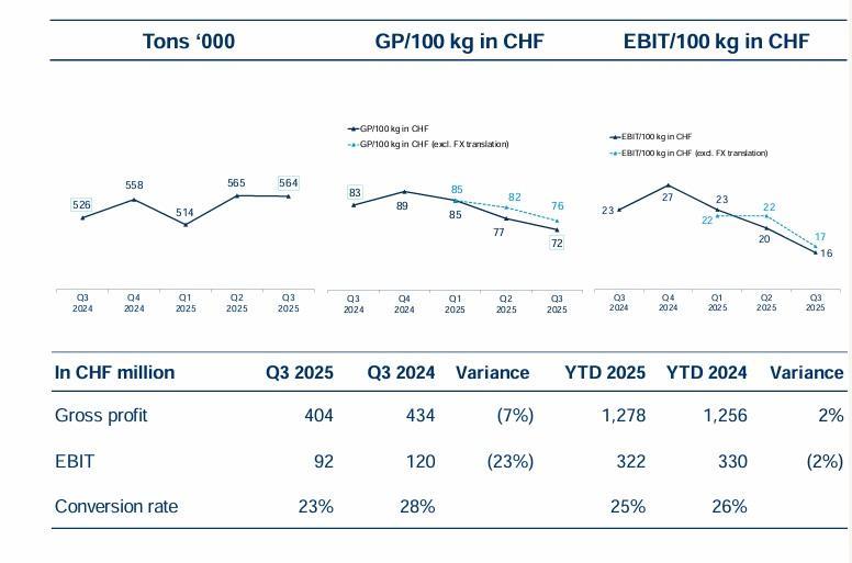Kuehne+Nagel Q3 2025: airfreight volumes up 7.2% despite profit decline ...