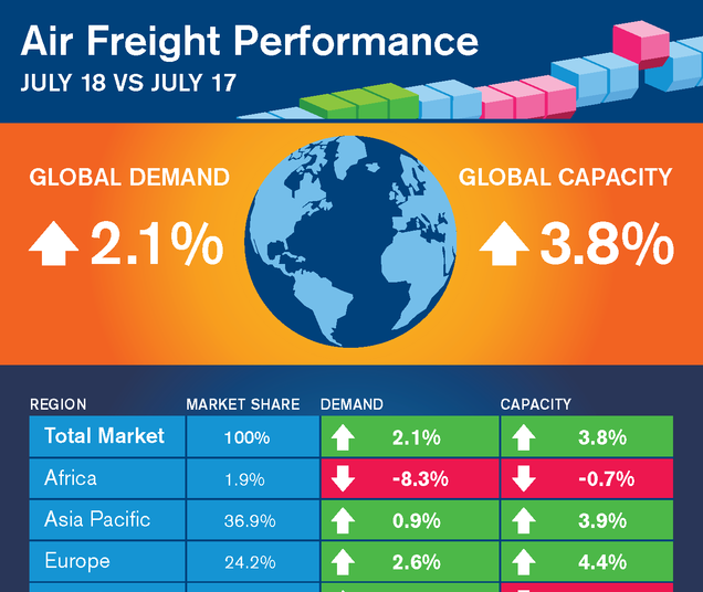 IATA warns of slowing rate of airfreight growth | News | Air Cargo News