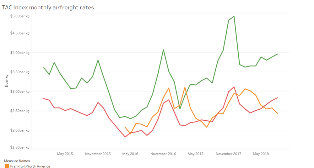 Airfreight rates on major lanes reach their highest level of the year ...