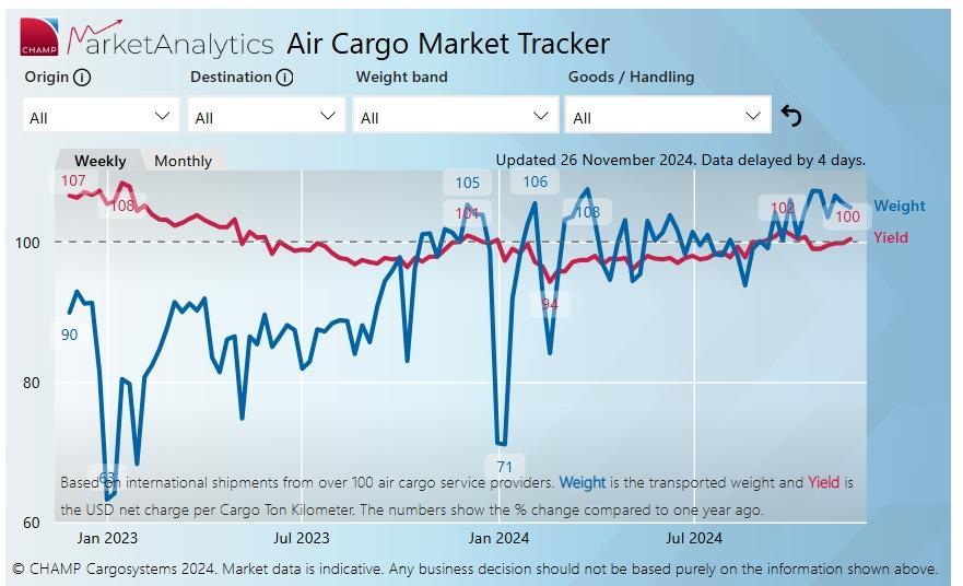 Industry data | Data Hub | Air Cargo News