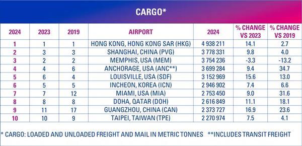 ACI ranks busiest air cargo gateways in 2024 | News | Air Cargo News
